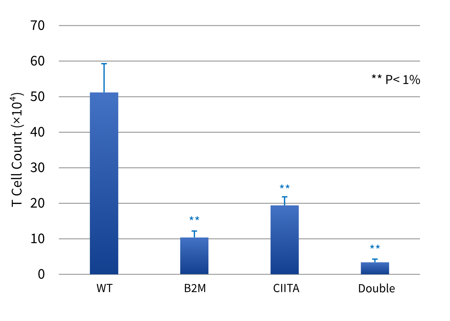 Editing B2M and CIITA to Create Hypoimmune Cell Lines for Cell Therapy