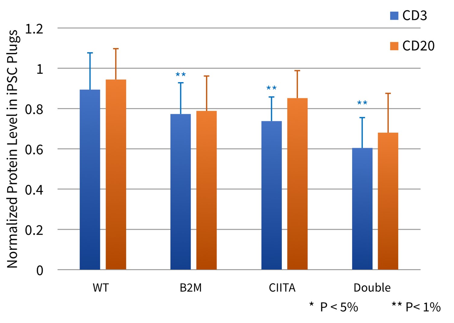 Editing B2M and CIITA to Create Hypoimmune Cell Lines for Cell Therapy