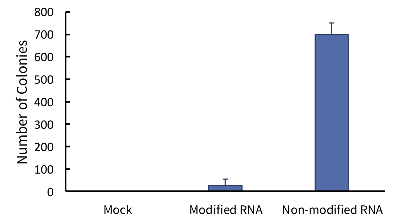 Five reasons to choose StemRNA 3rd Gen Reprogramming Technology