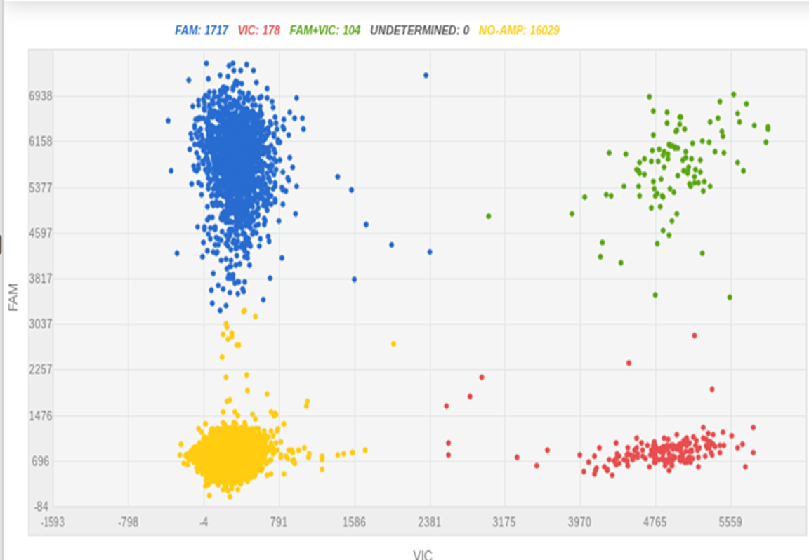 How digital droplet PCR can improve CRISPR gene editing (with examples)