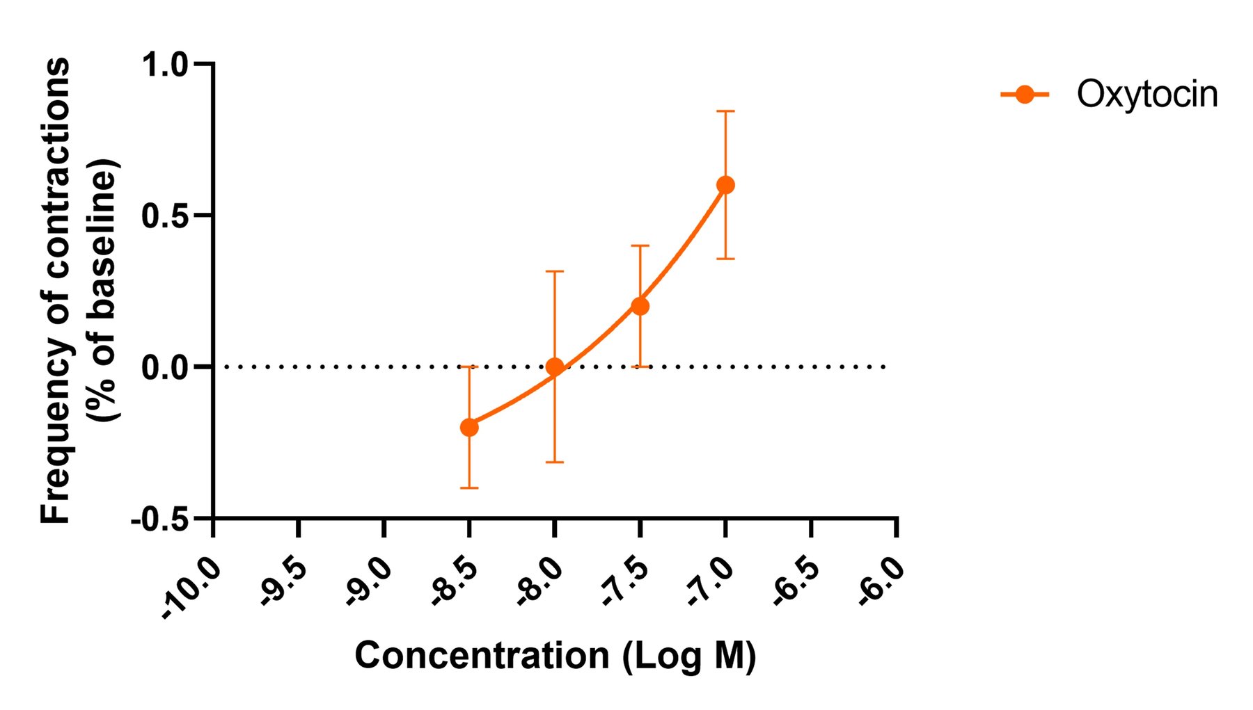 Contraction in human uterus (Vasopressin & Oxytocin Receptor – Oxytocin)