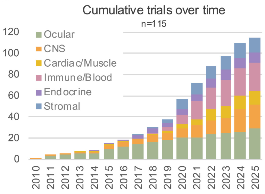 Current Landscape of FDA Stem Cell Approvals and Trials 2023-2025