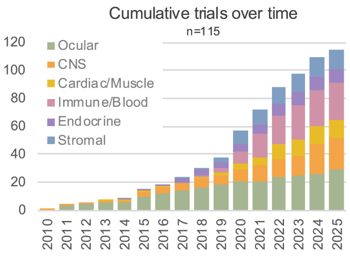 Current Landscape of FDA Stem Cell Approvals and Trials 2023-2025