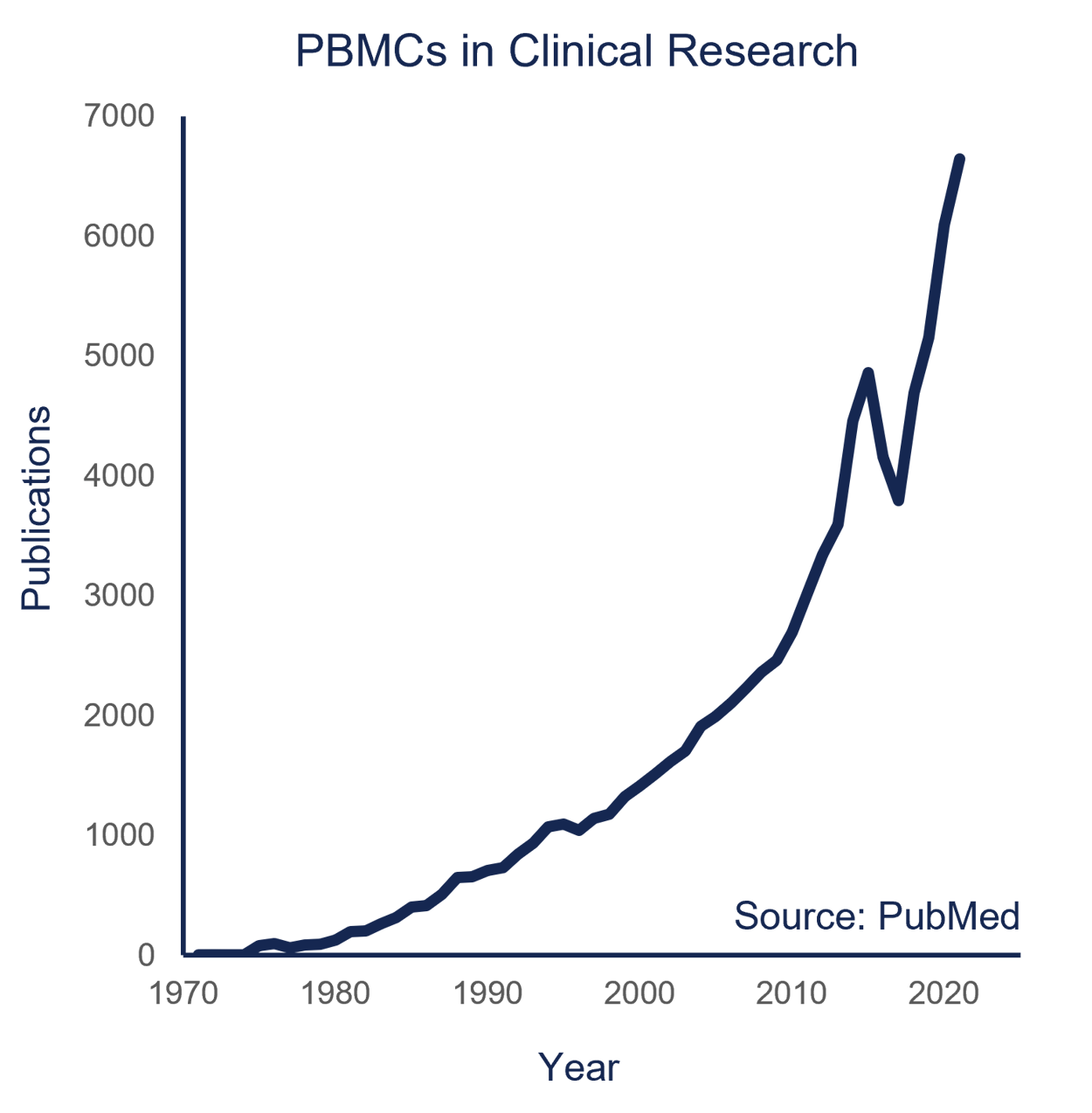 What are PBMCs? Everything you need to know about Peripheral Blood ...