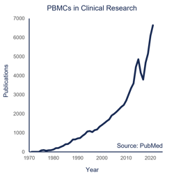 What are PBMCs? Everything you need to know about Peripheral Blood ...
