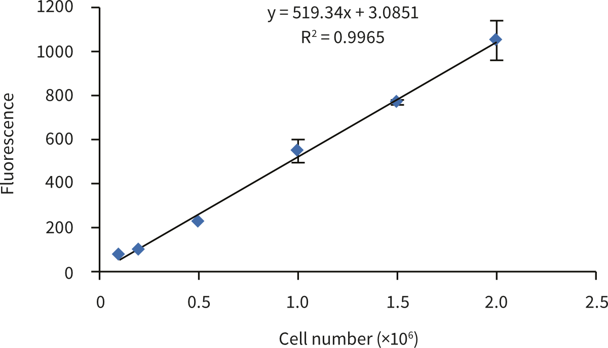 Alvetex Scaffold Protocol: PicoGreen® Cell Number & Growth Assay