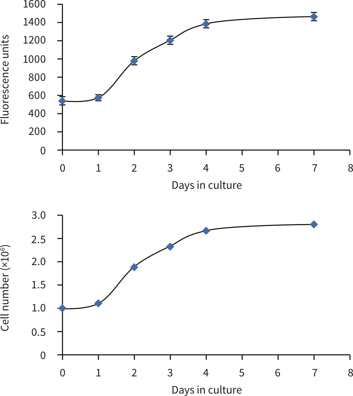 Alvetex Scaffold Protocol: PicoGreen® Cell Number & Growth Assay
