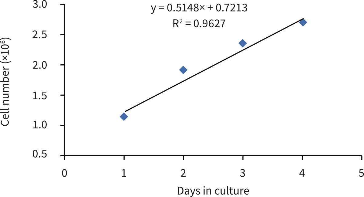 Alvetex Scaffold Protocol: PicoGreen® Cell Number & Growth Assay