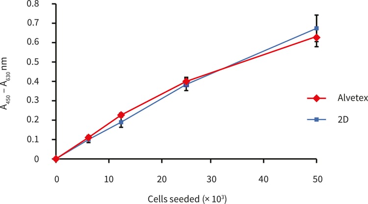 Alvetex Scaffold Protocol: XTT Cell Viability Assay