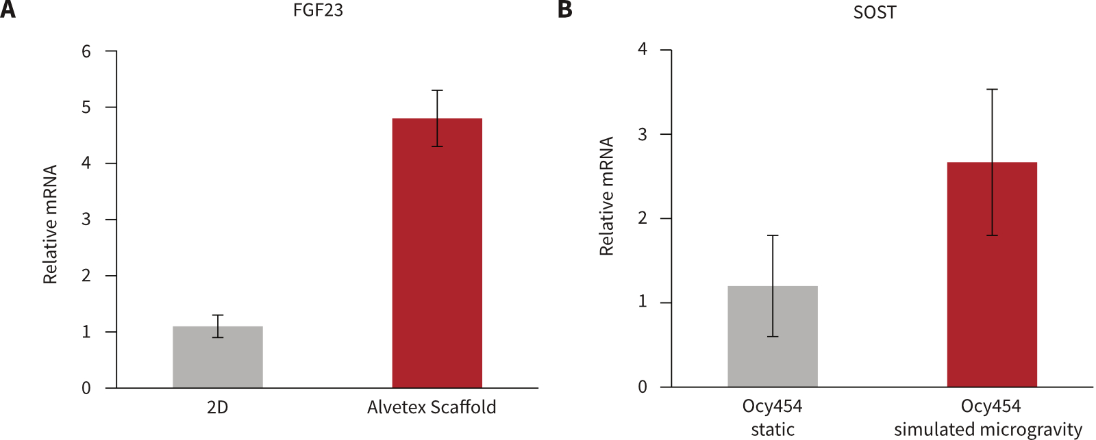 Alvetex 3D Cell Culture of Osteocytes in Simulated Microgravity