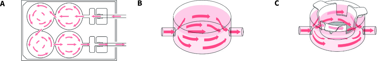 Alvetex Perfusion Plate for Perfused 3D Cell Culture