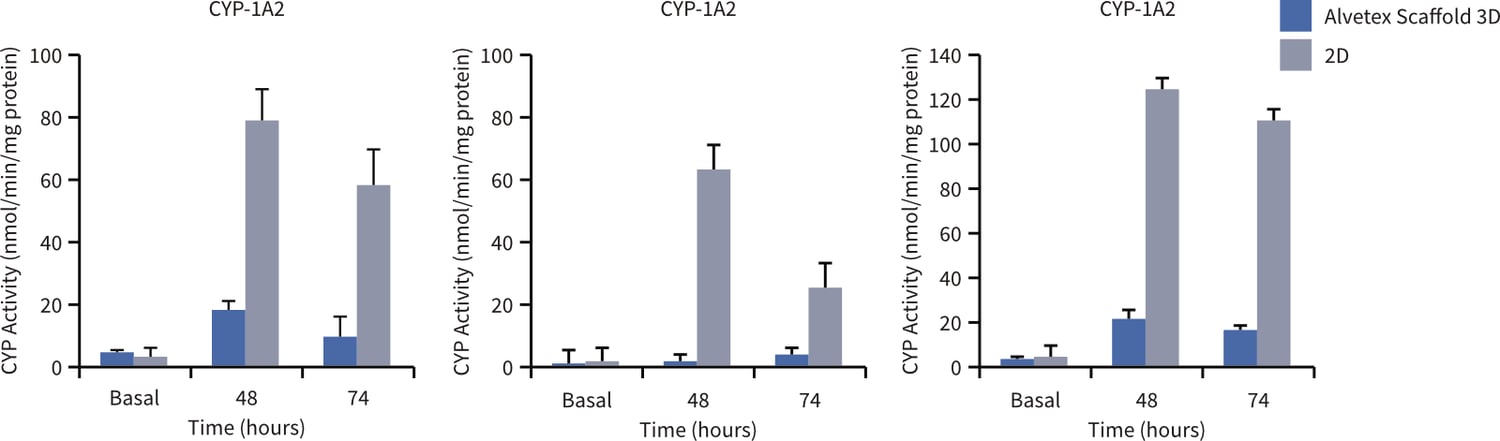 Enhanced Structure and Viability of Liver Hepatocytes