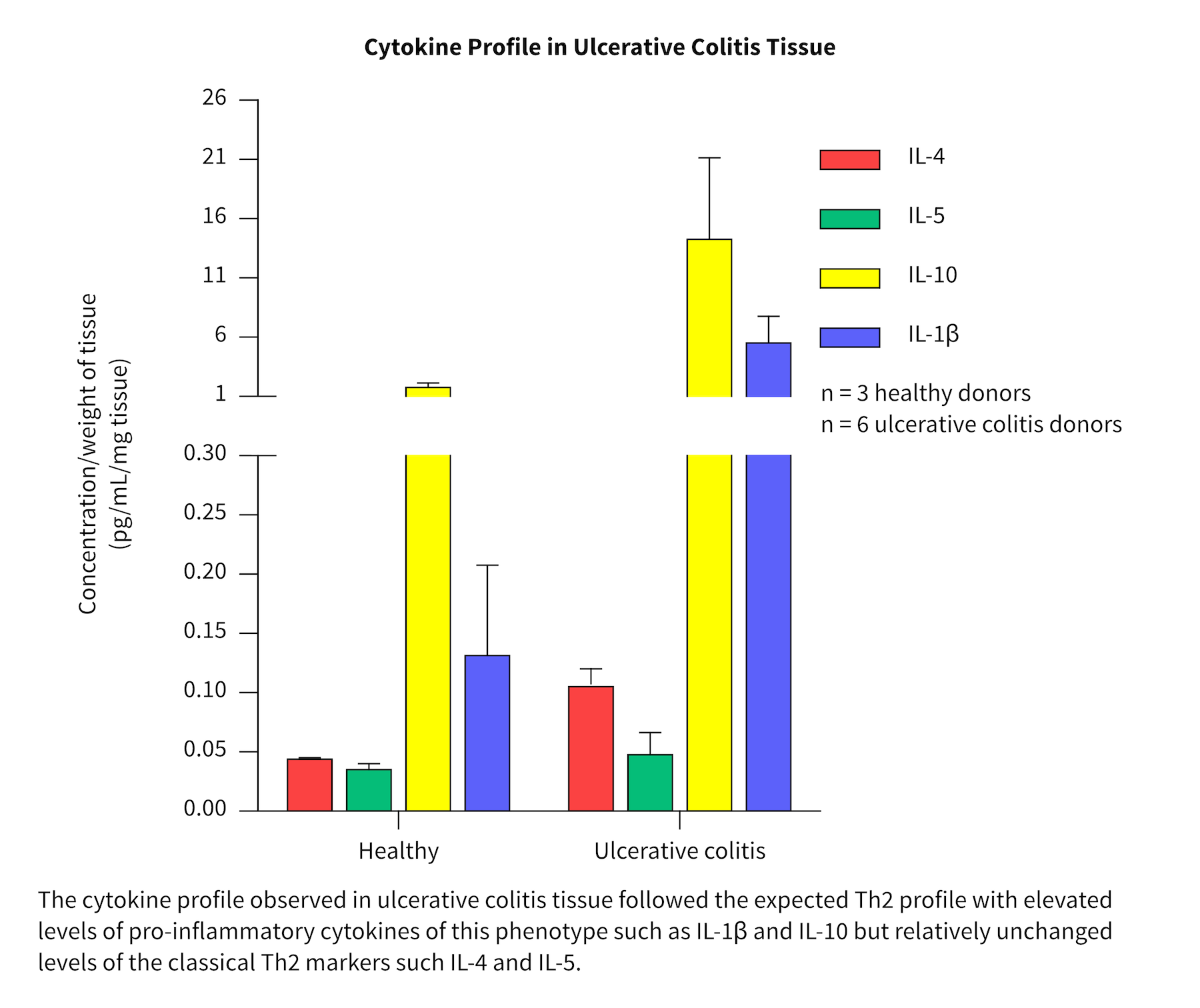 IBD culture study Crohn’s or ulcerative colitis (UC)