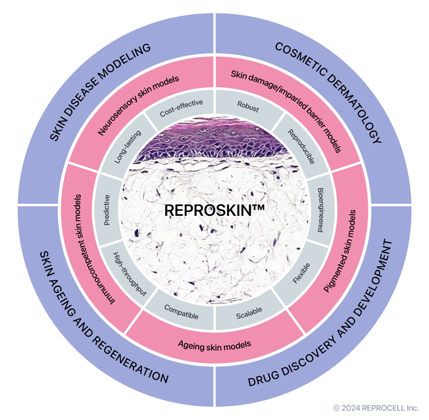 REPROCELL's Advanced Skin Tissue Engineering