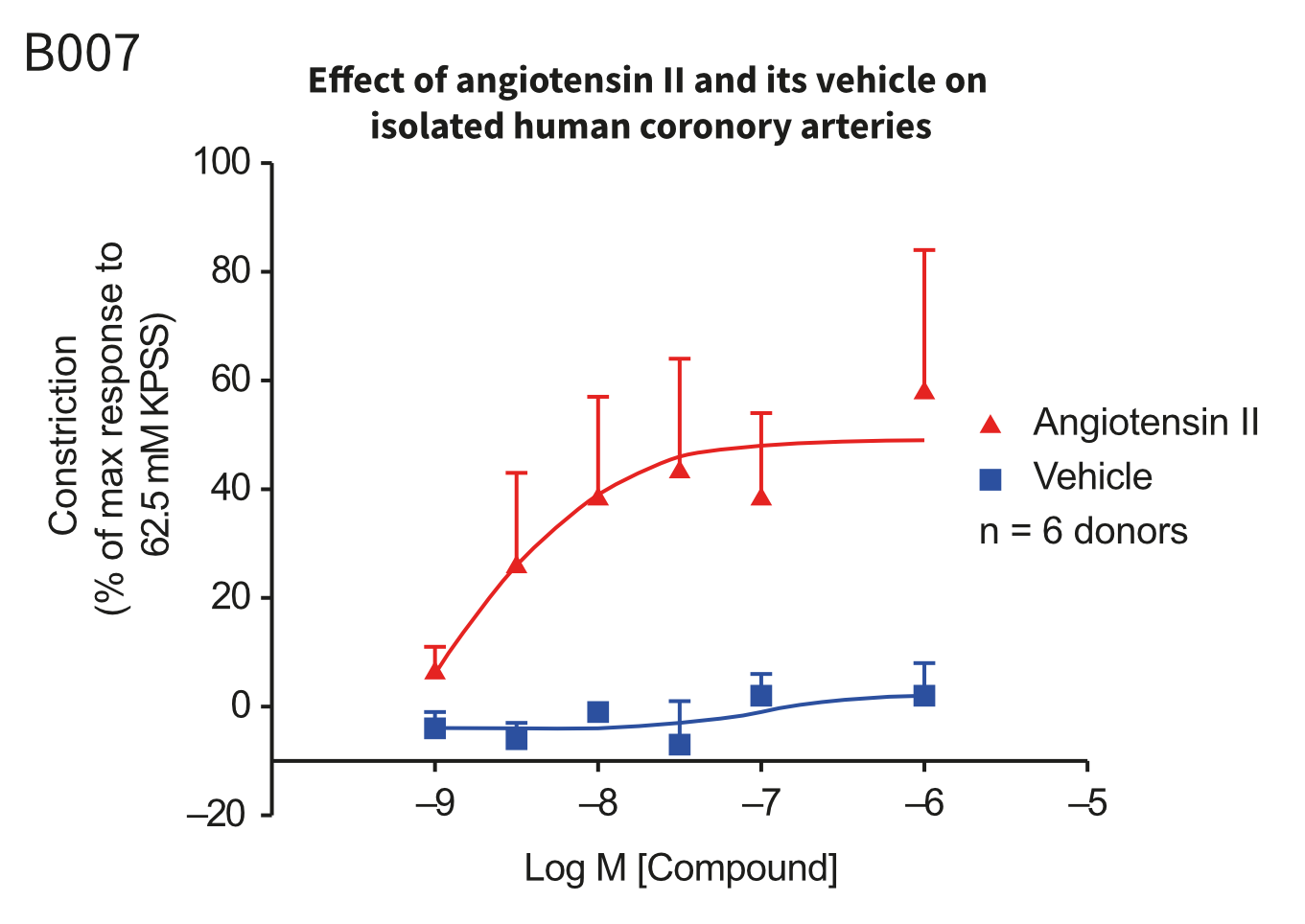 Vasoconstriction in human coronary arteries (Angiotensin receptor)