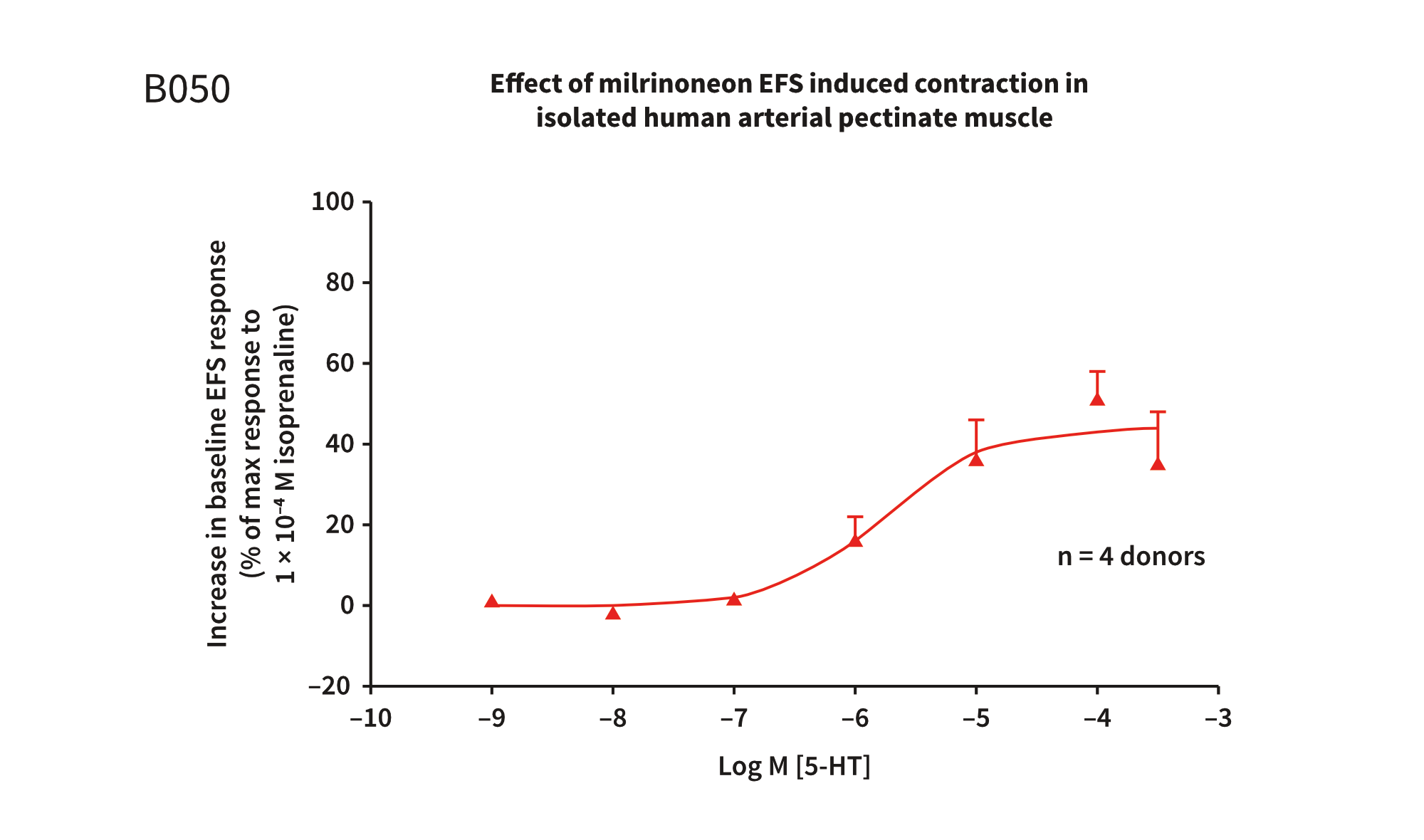 Contractile force in electrically stimulated human atrial pectinate ...