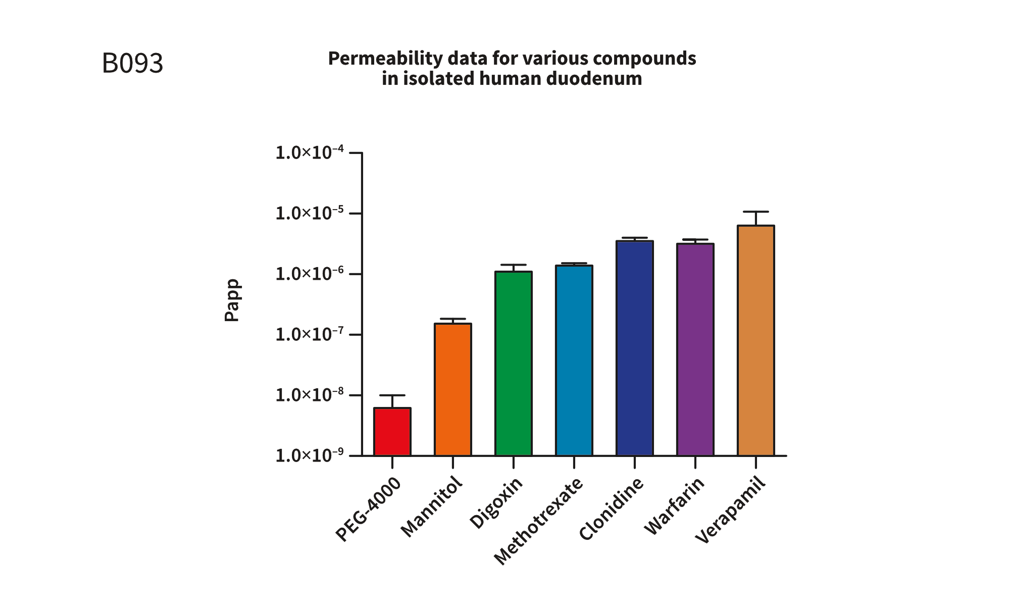 Permeability in healthy human gastrointestinal mucosa