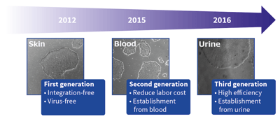 "iPSC Reprogramming Service: StemRNA™ 3rd Gen Reprogramming Technology